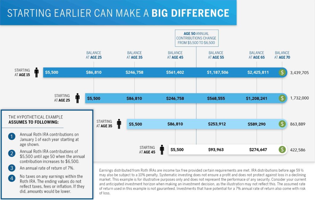 How much does a Roth IRA grow in 10 years?