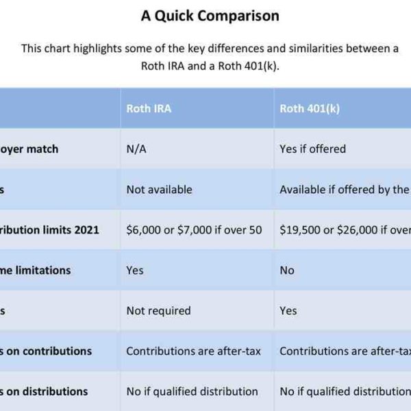 Roth vs. Traditional Retirement Savings: What Is the Best Choice for ...